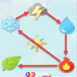 Prodigy Math Game for Kids – Elemental Strength and Weakness | Zumba ...